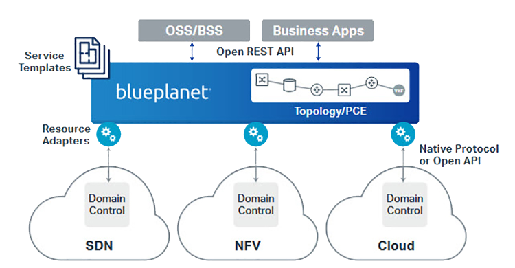 Blue Planet Open APIs - Blue Planet