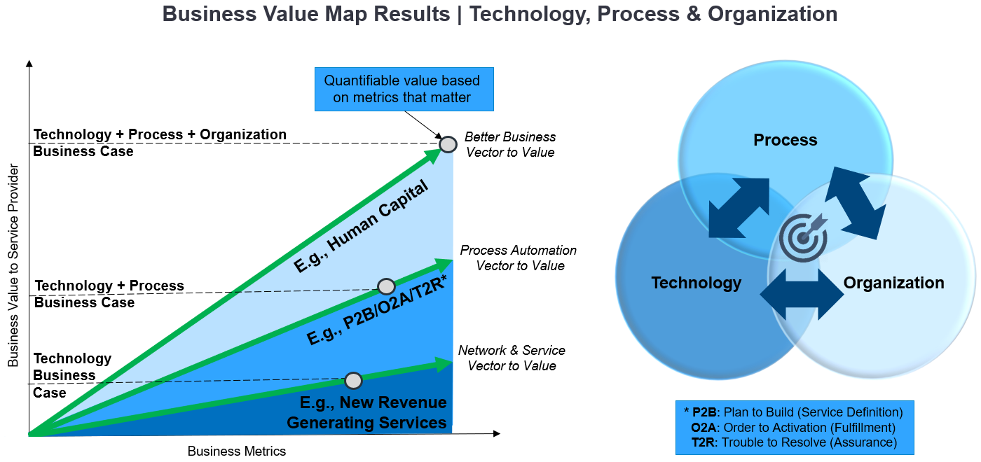 Leading Digital Transformation With Business Value Mapping Blue Planet
